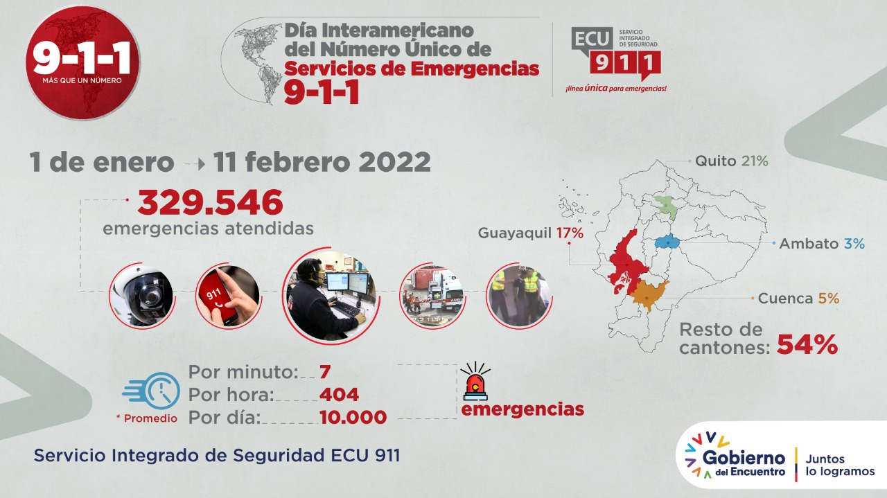 ECU 911 conmemora el día del número único de emergencias; cada hora se ...